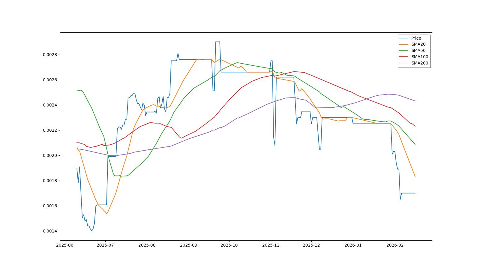 Bolivarcoin Simple Moving Averages
