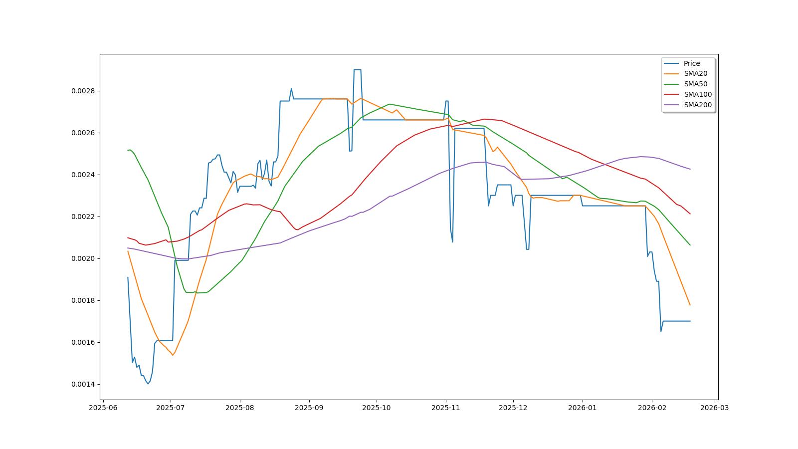 Bolivarcoin Simple Moving Averages