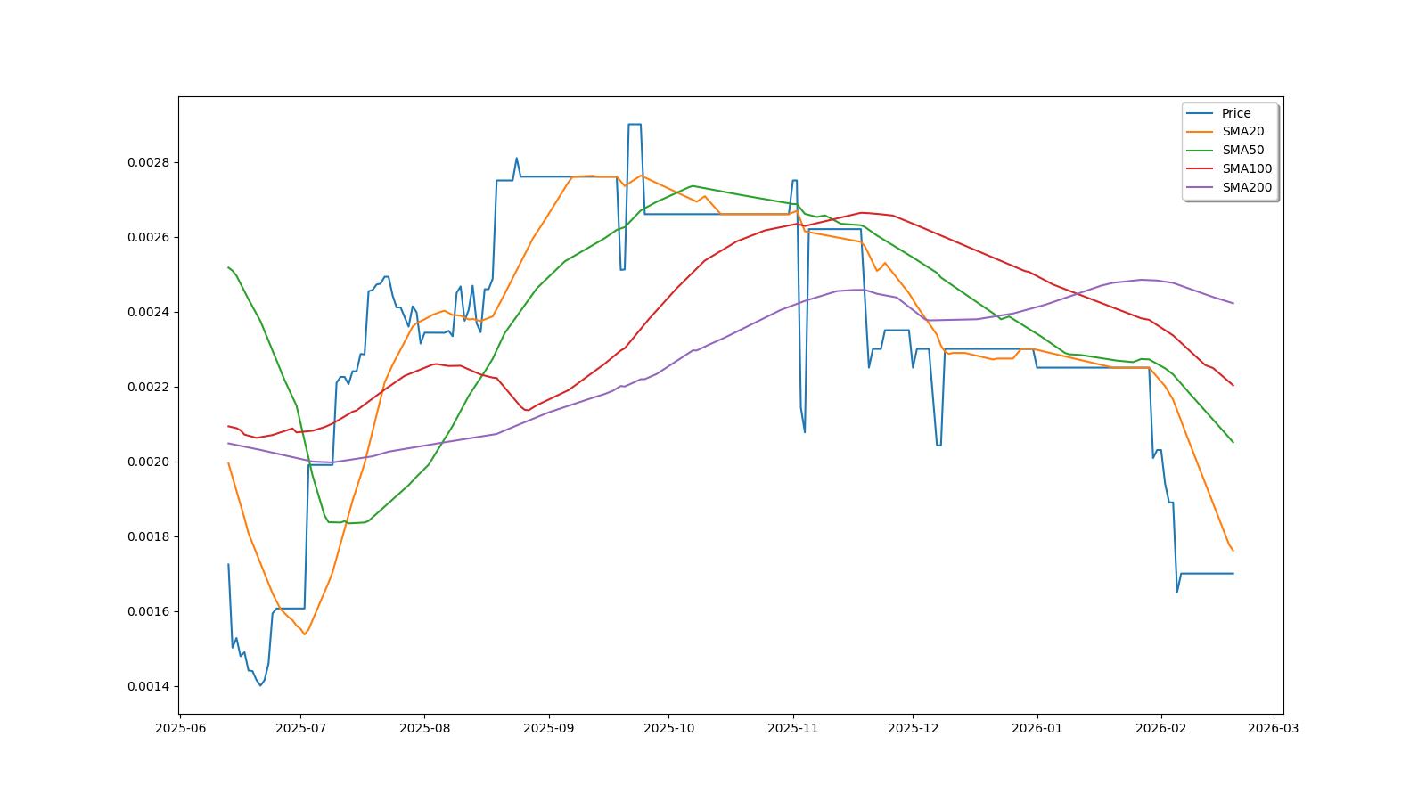 Bolivarcoin Simple Moving Averages