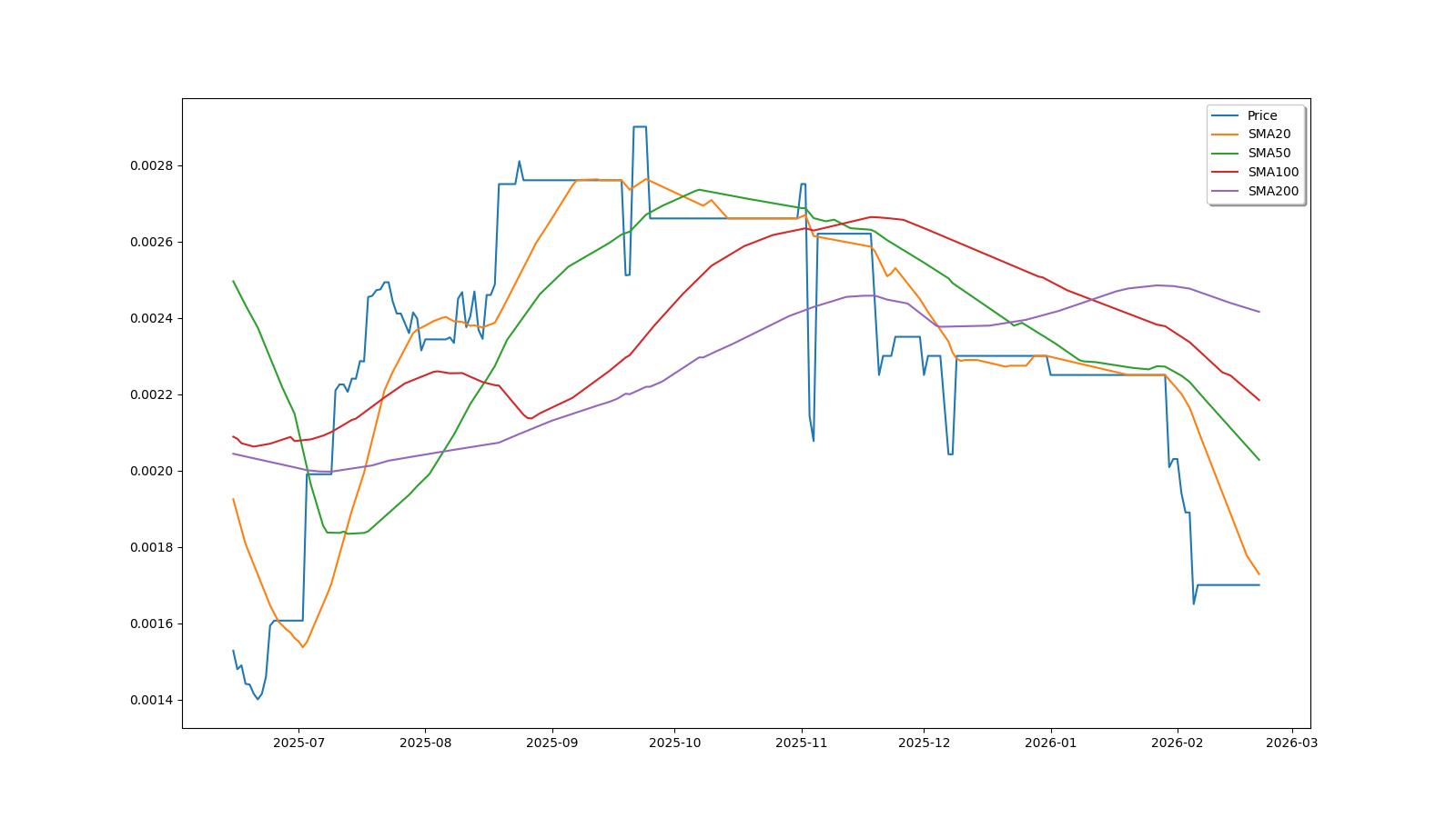 Bolivarcoin Simple Moving Averages