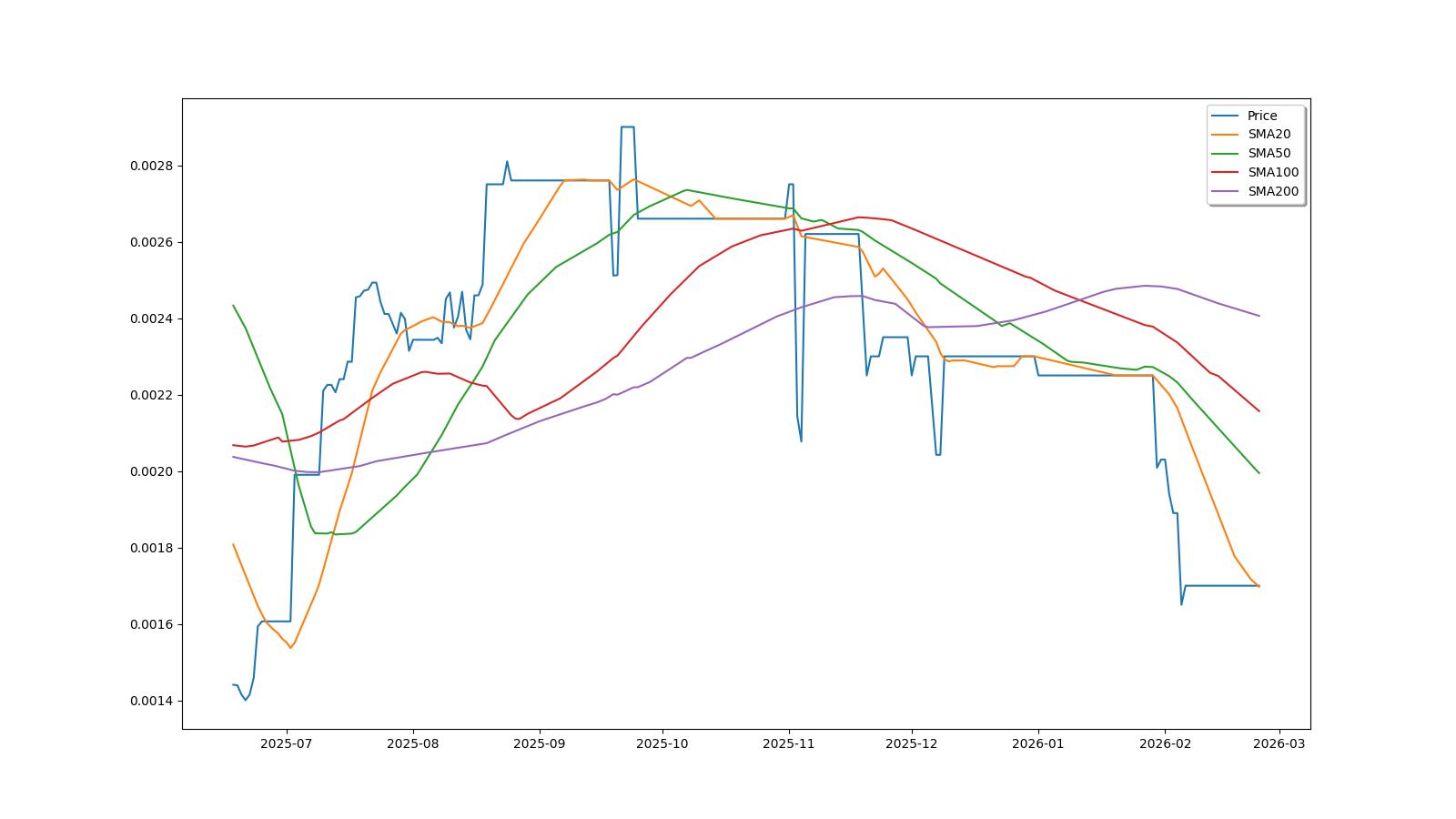 Bolivarcoin Simple Moving Averages