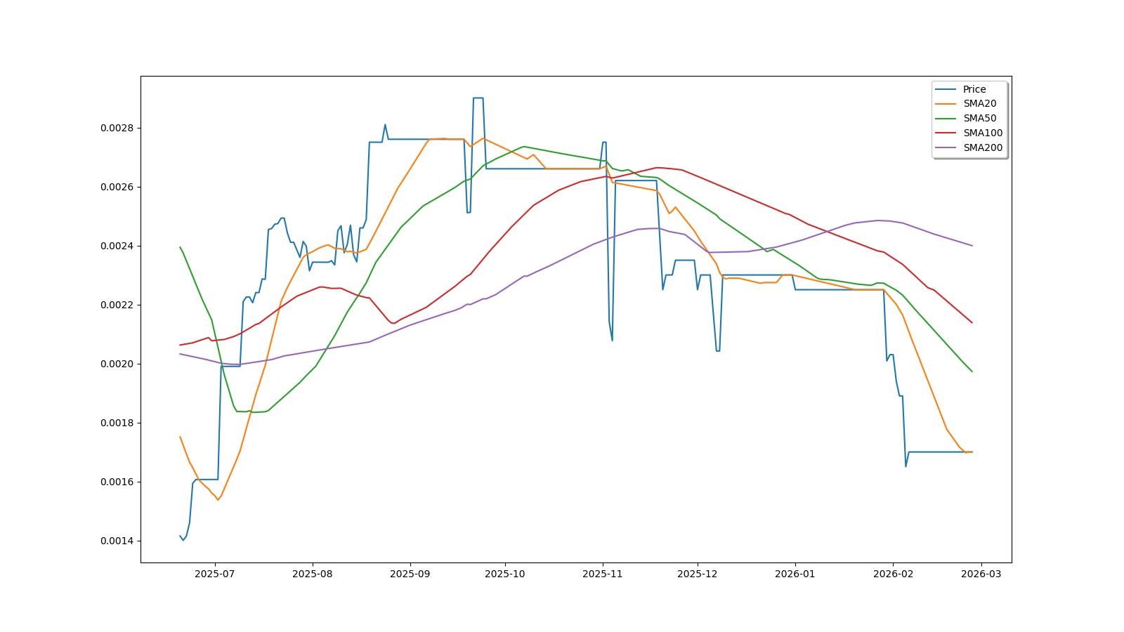Bolivarcoin Simple Moving Averages