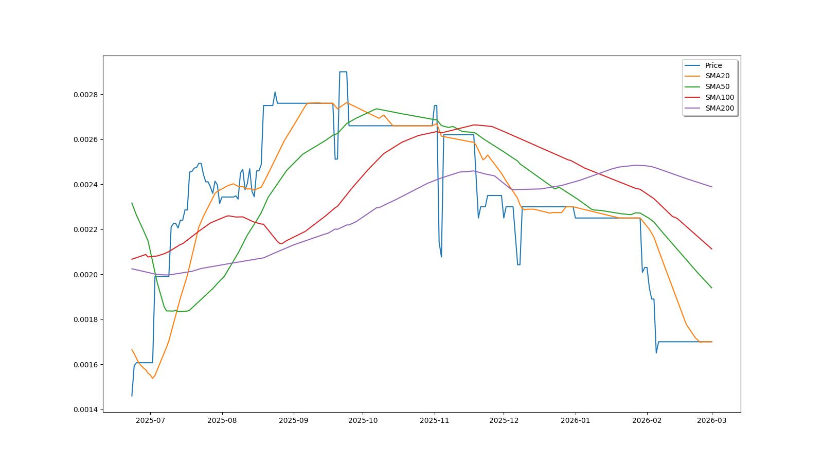 BolivarCoin Simple Moving Averages