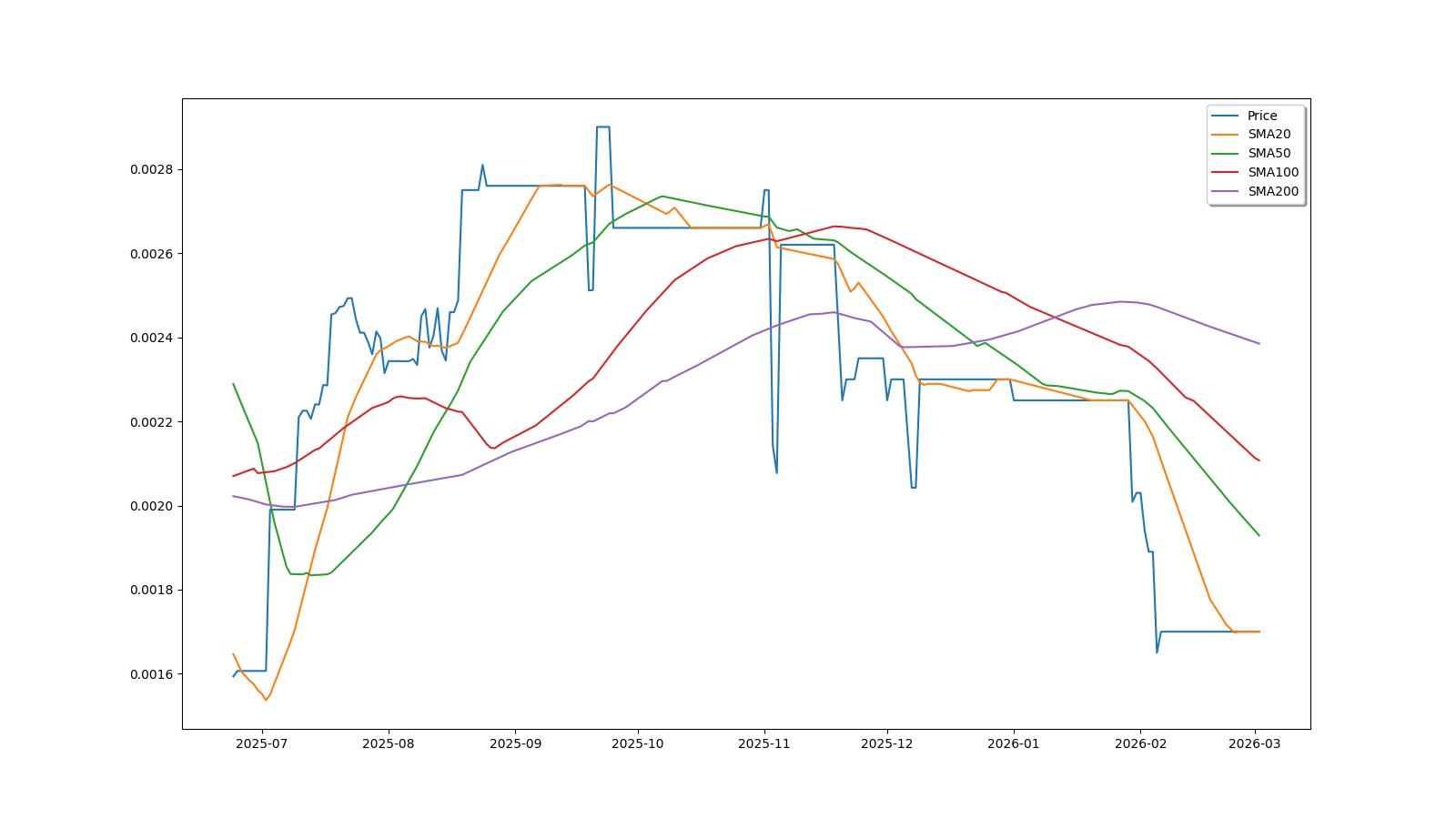 Bolivarcoin Simple Moving Averages