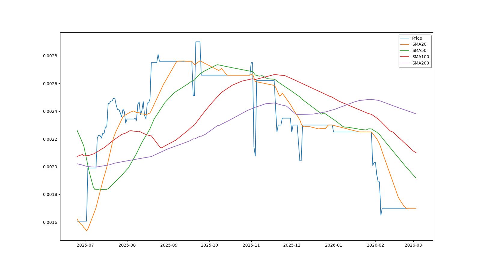 Bolivarcoin Simple Moving Averages
