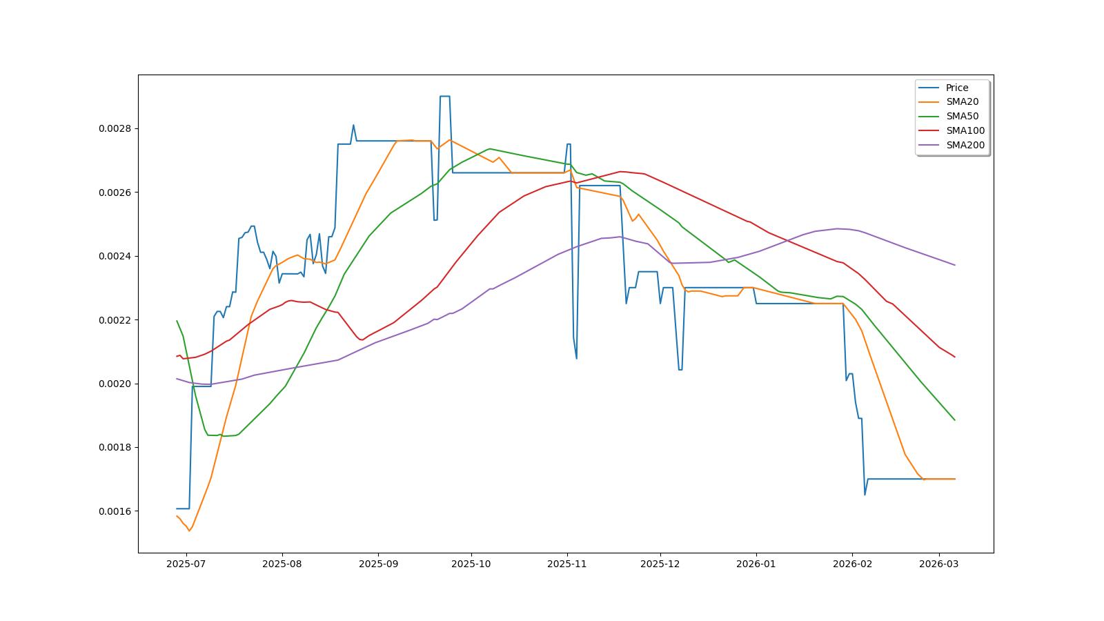Bolivarcoin Simple Moving Averages