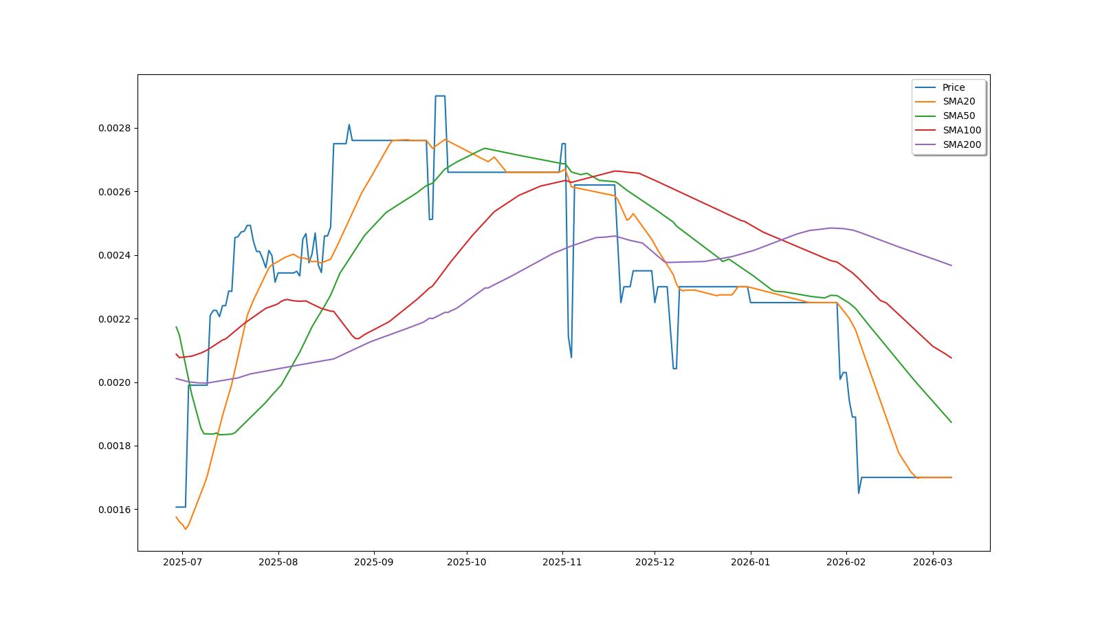 Bolivarcoin Simple Moving Averages