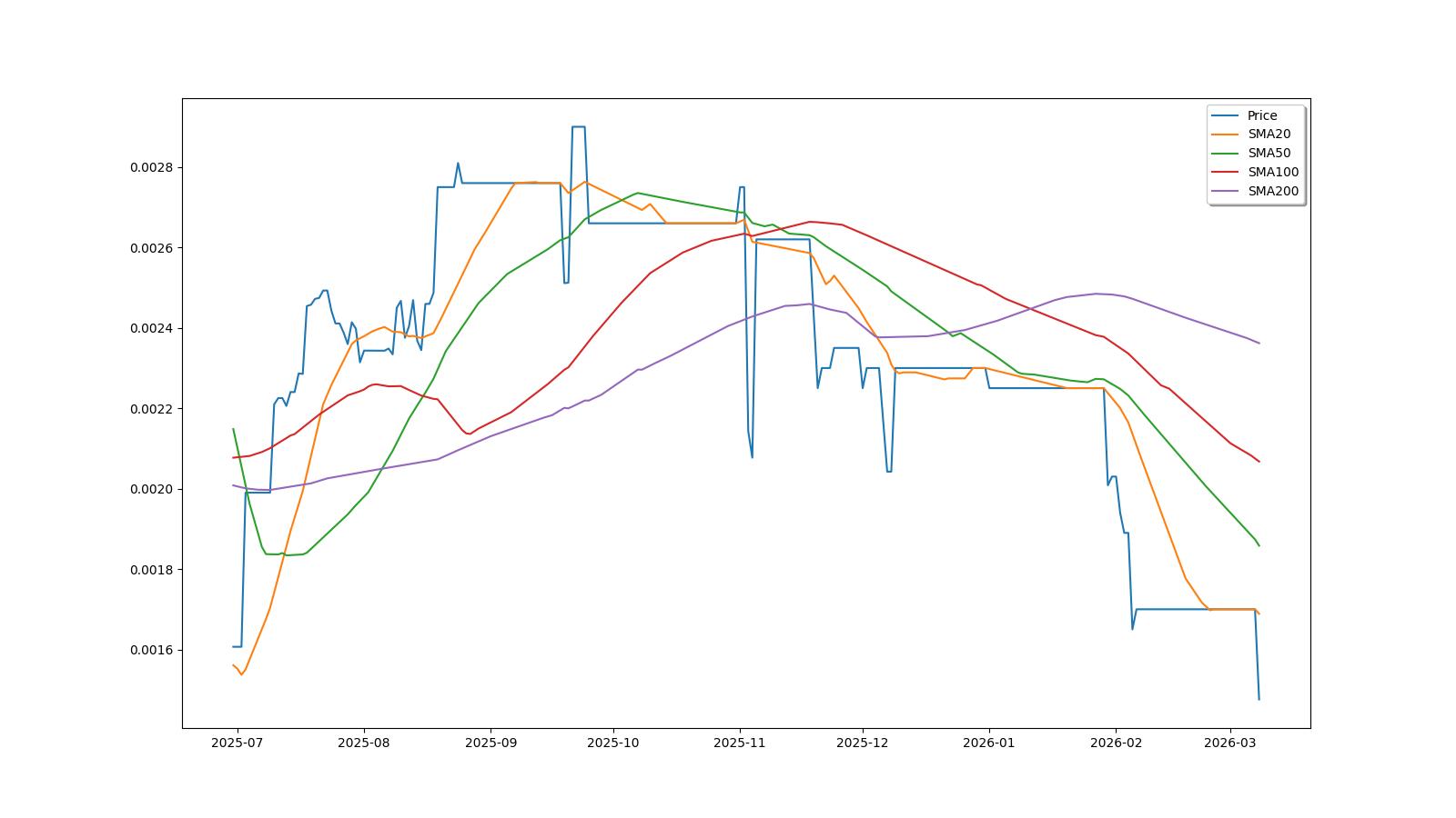 Bolivarcoin Simple Moving Averages