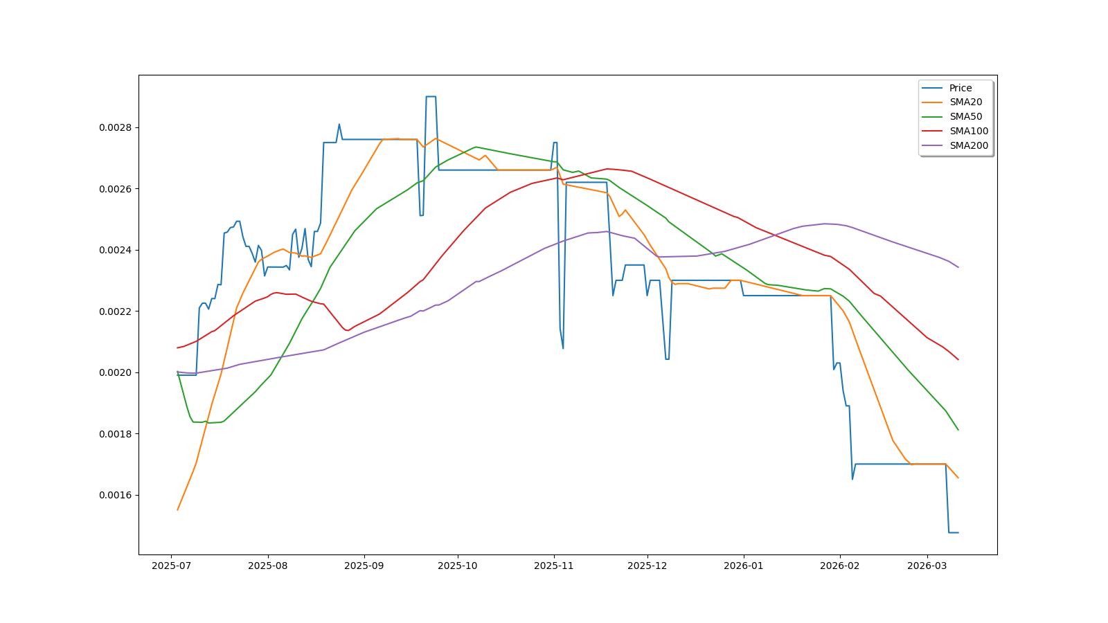 Bolivarcoin Simple Moving Averages