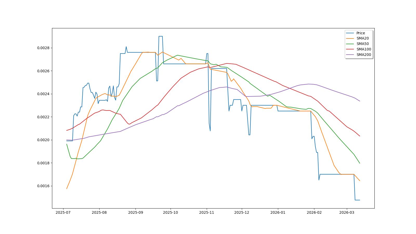 Bolivarcoin Simple Moving Averages