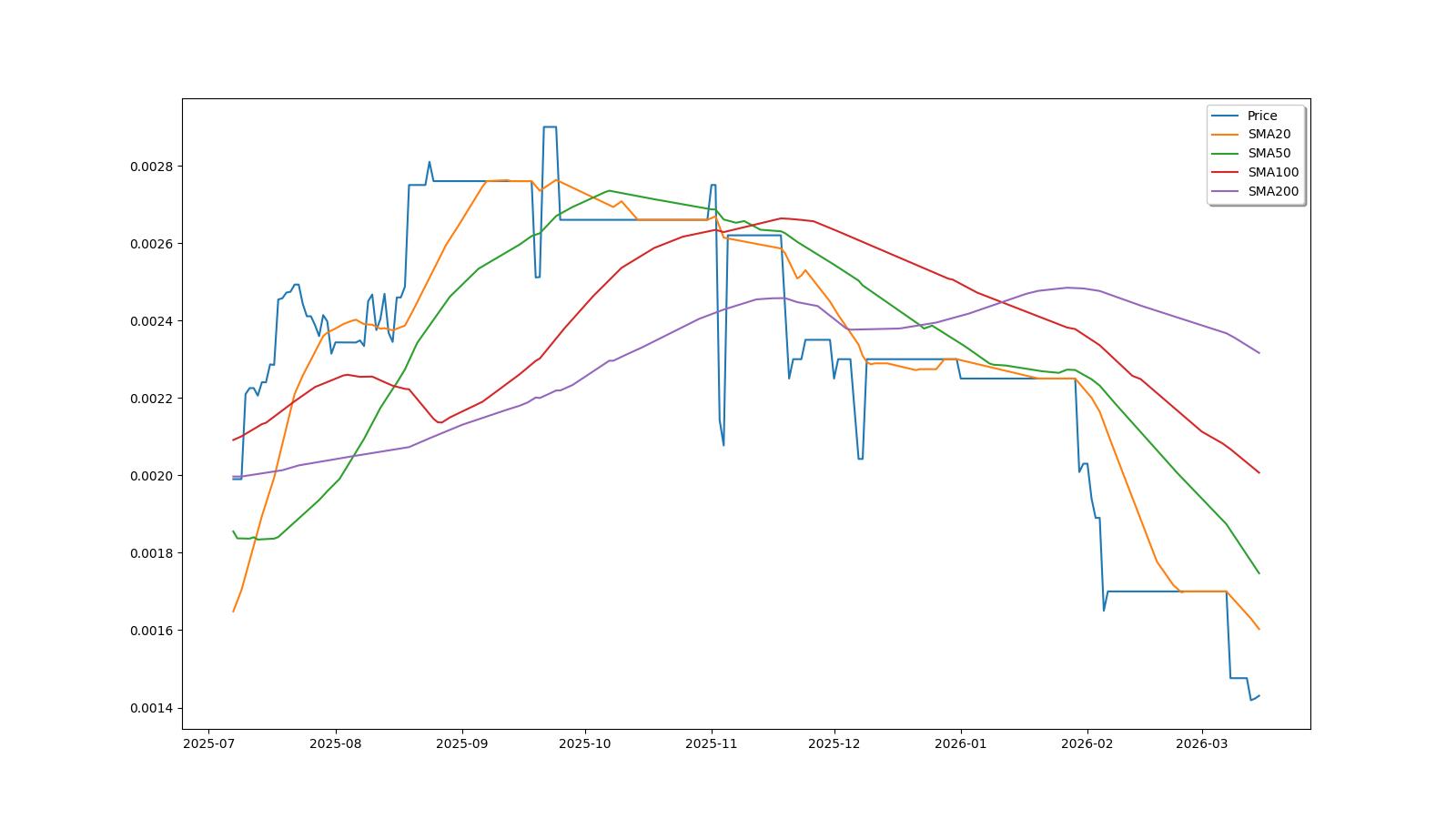 Bolivarcoin Simple Moving Averages