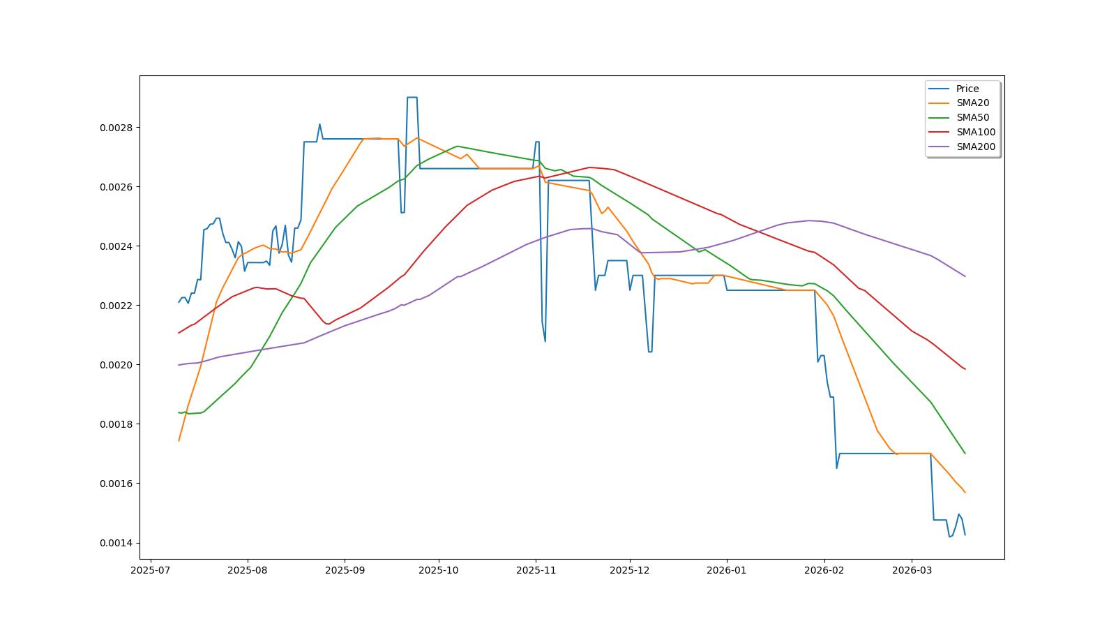 Bolivarcoin Simple Moving Averages