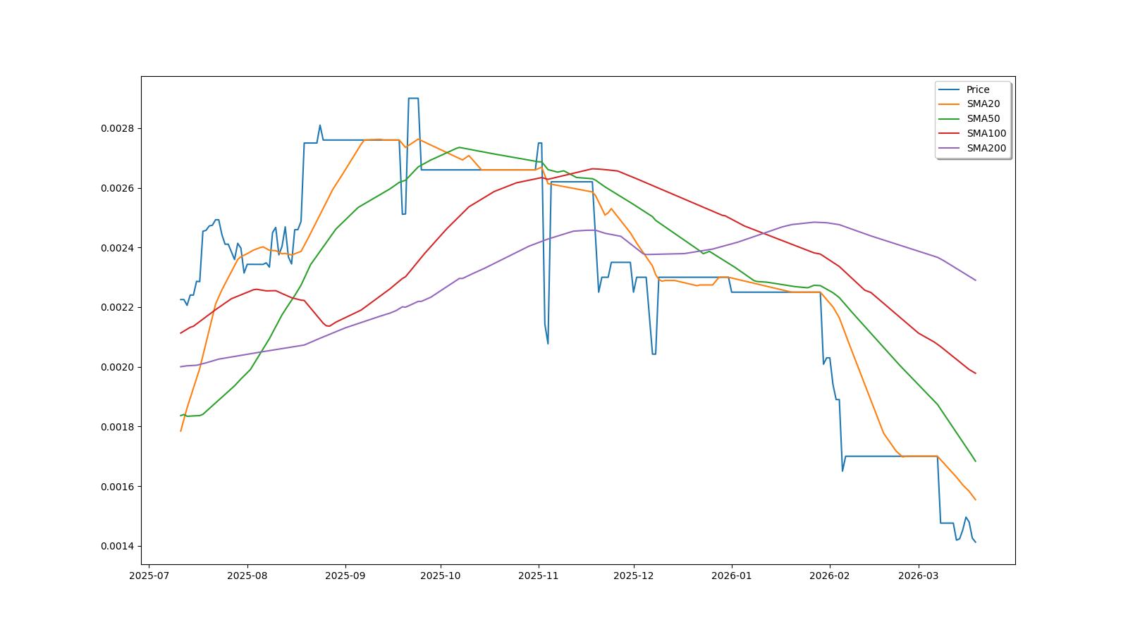 Bolivarcoin Simple Moving Averages