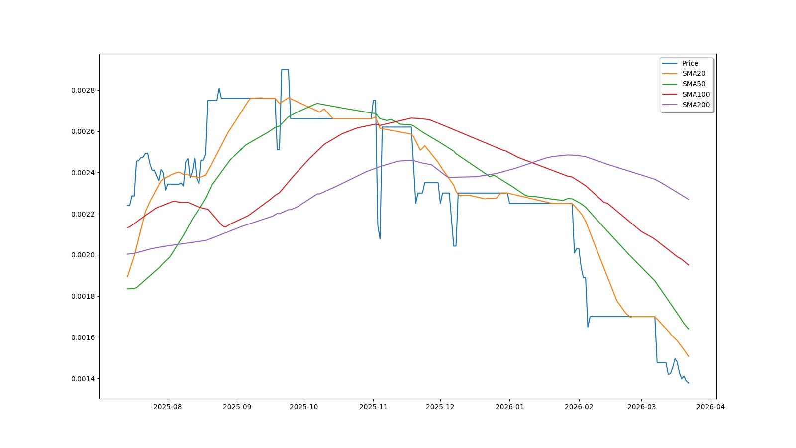 BolivarCoin Simple Moving Averages