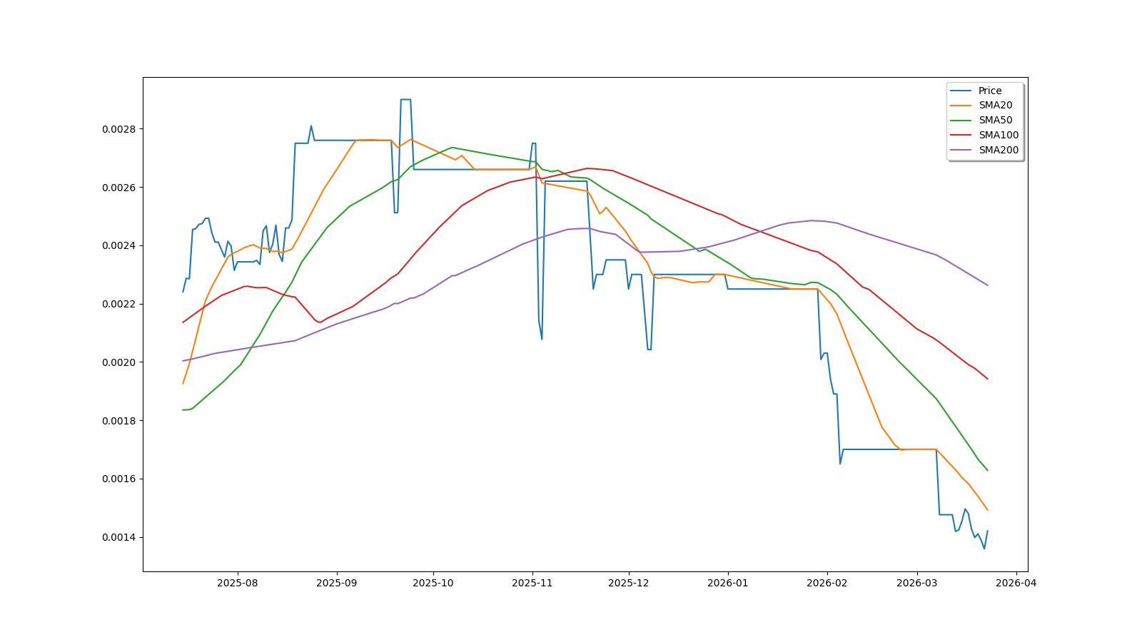 Bolivarcoin Simple Moving Averages