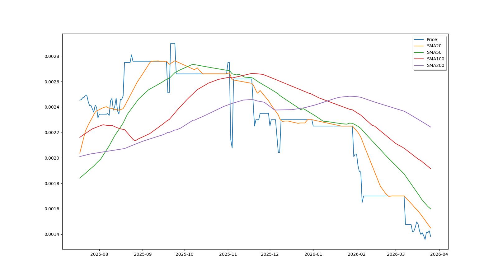 Bolivarcoin Simple Moving Averages