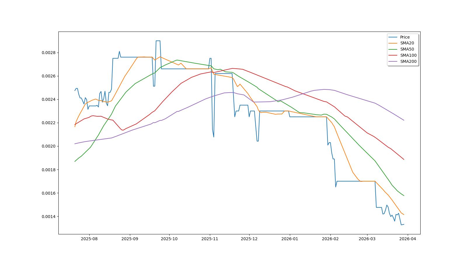 Bolivarcoin Simple Moving Averages