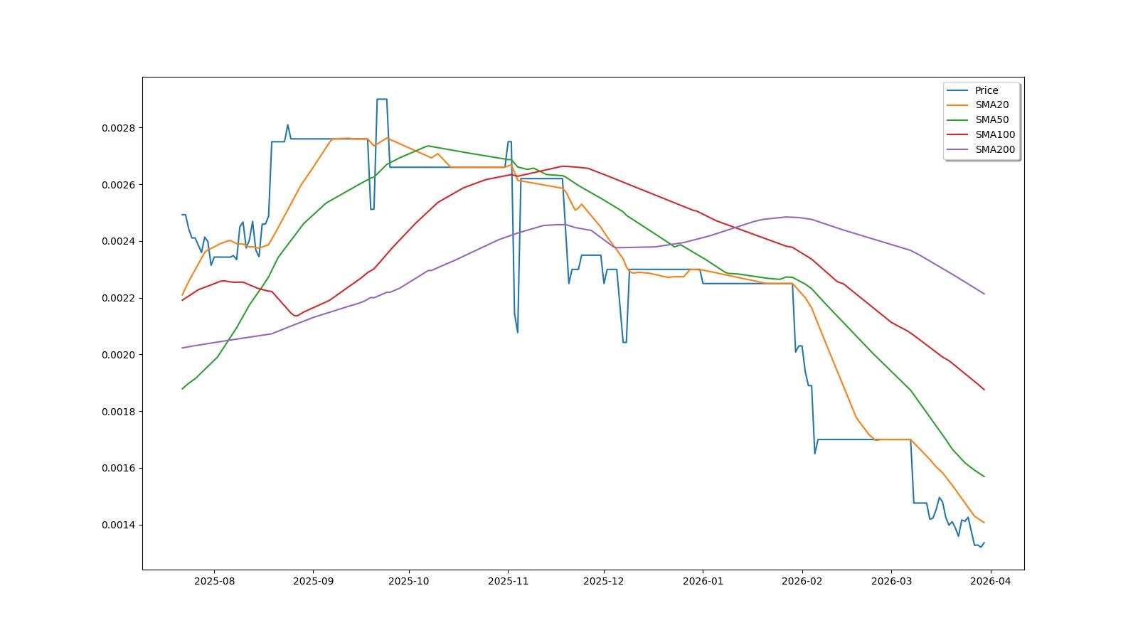Bolivarcoin Simple Moving Averages