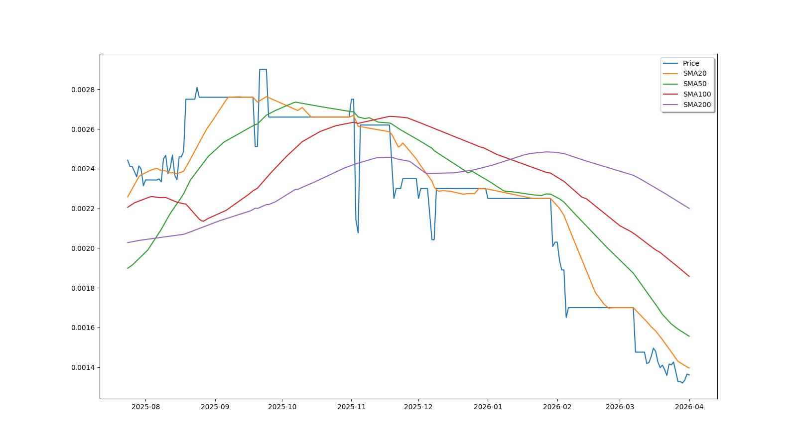 Bolivarcoin Simple Moving Averages