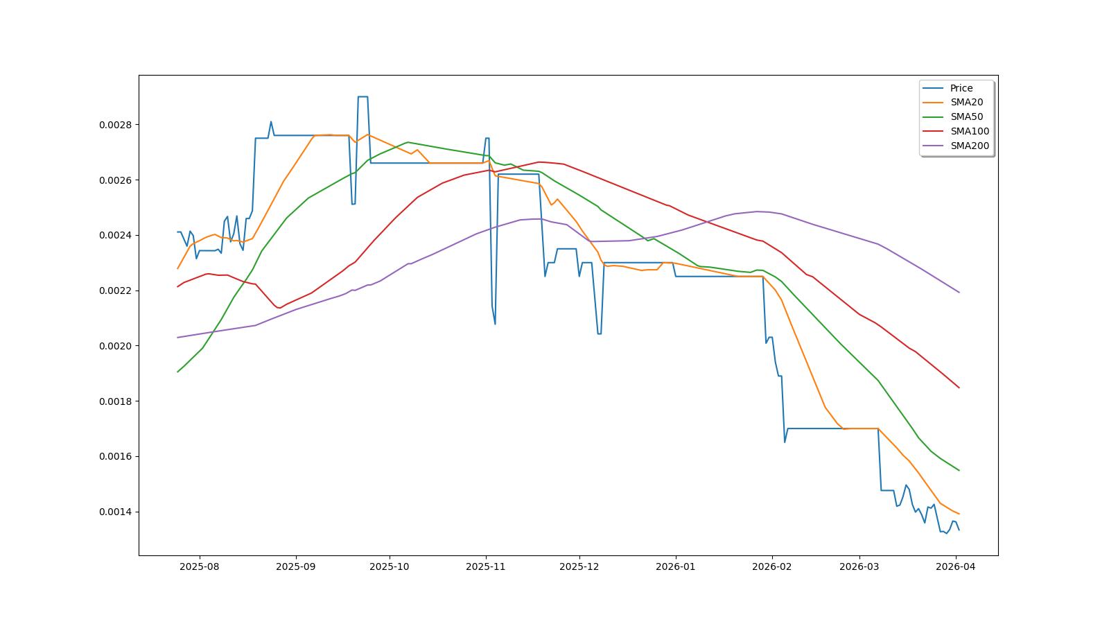 Bolivarcoin Simple Moving Averages