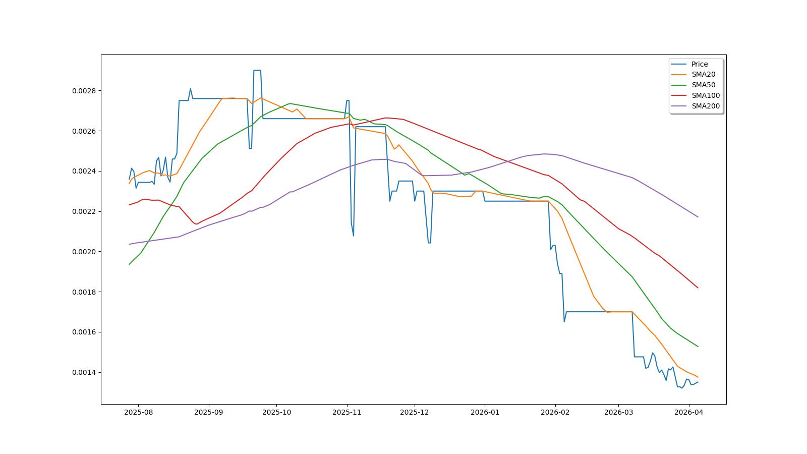 BolivarCoin Simple Moving Averages