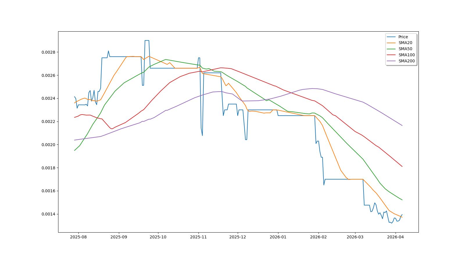 Bolivarcoin Simple Moving Averages