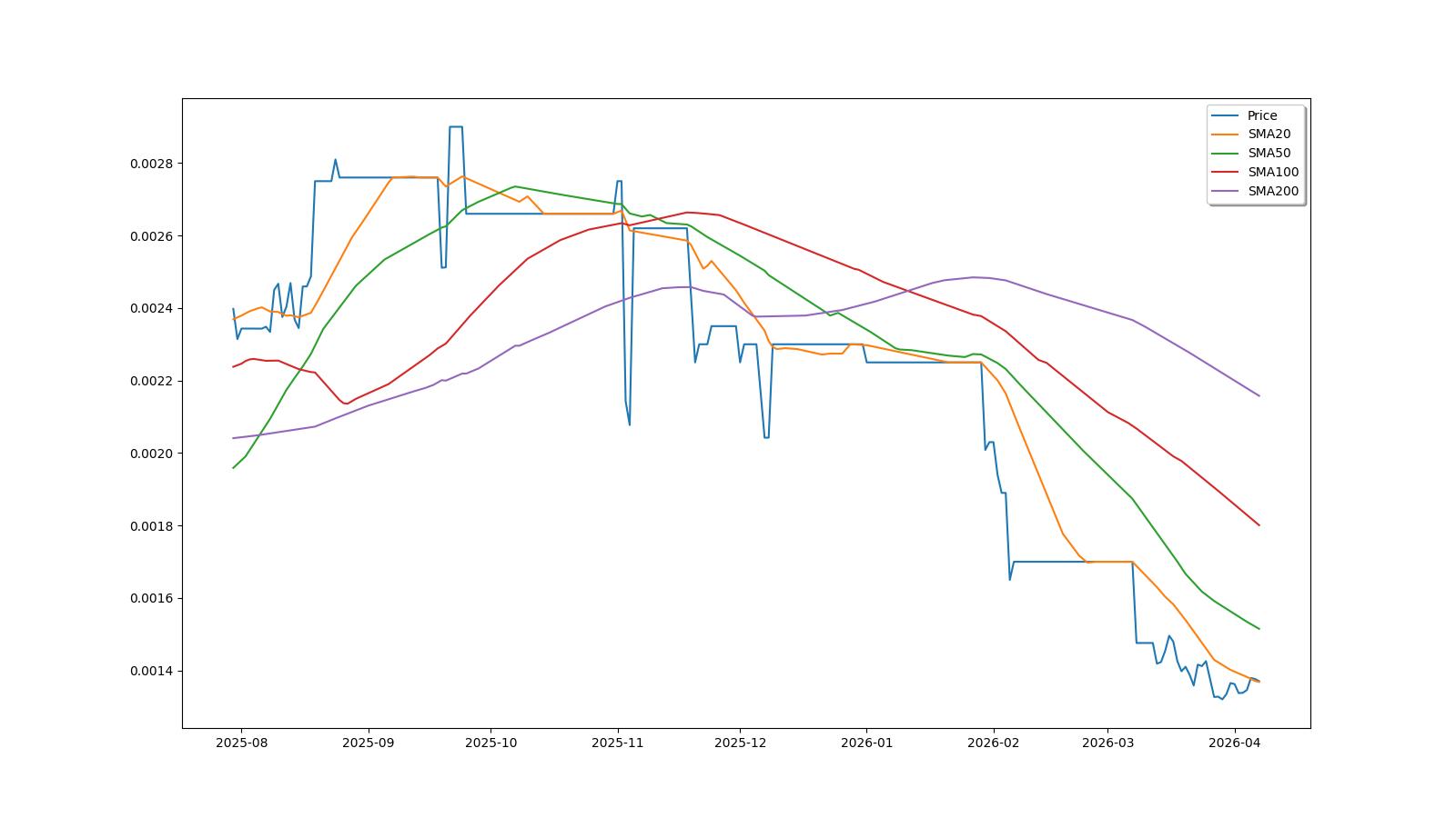 Bolivarcoin Simple Moving Averages