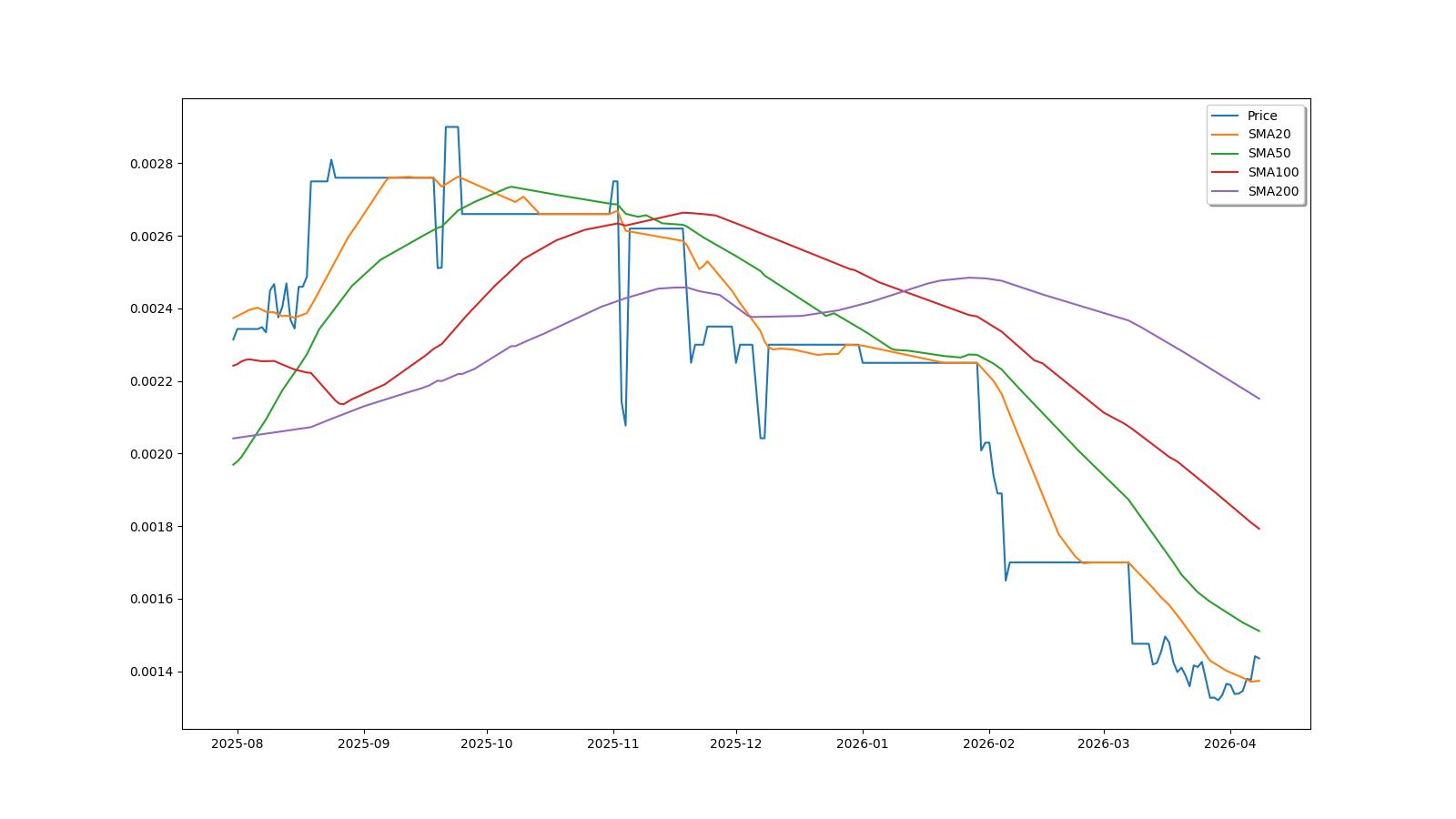 Bolivarcoin Simple Moving Averages