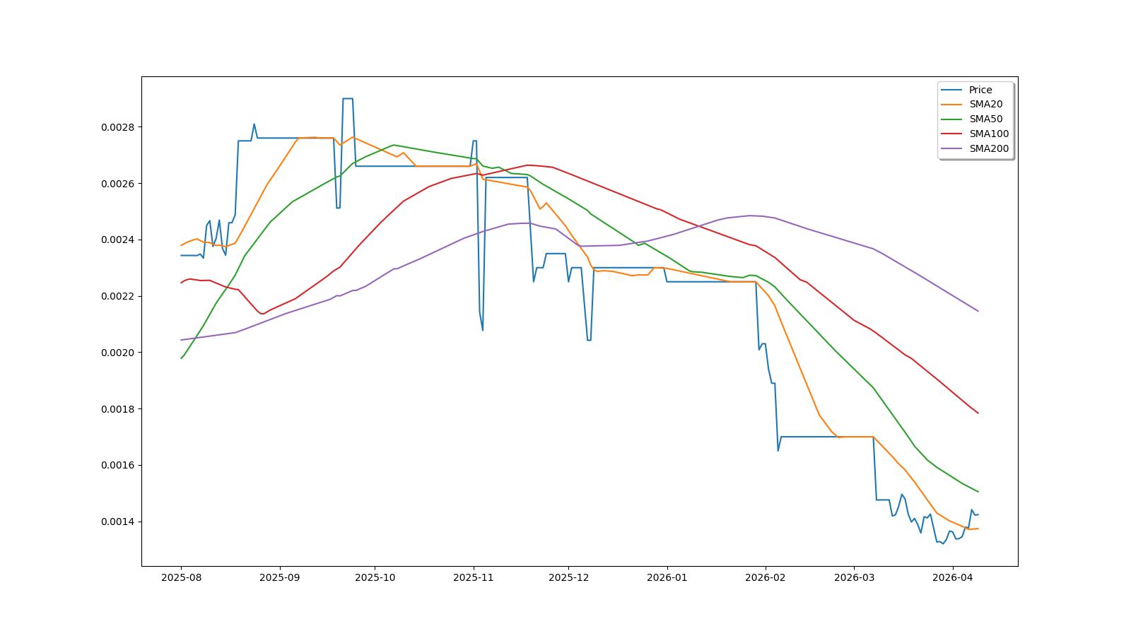 Bolivarcoin Simple Moving Averages