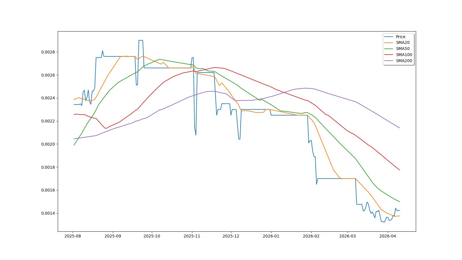 Bolivarcoin Simple Moving Averages