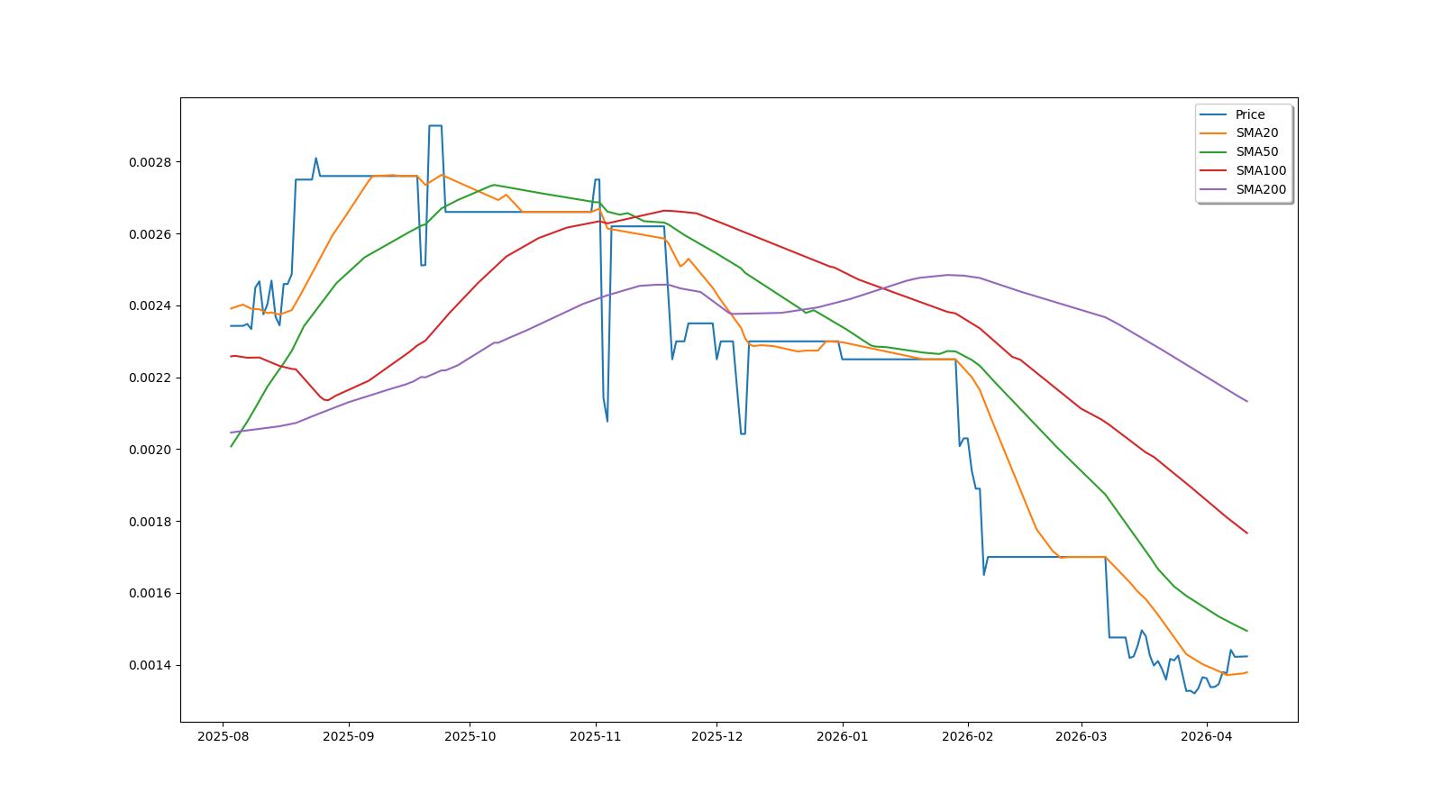 Bolivarcoin Simple Moving Averages
