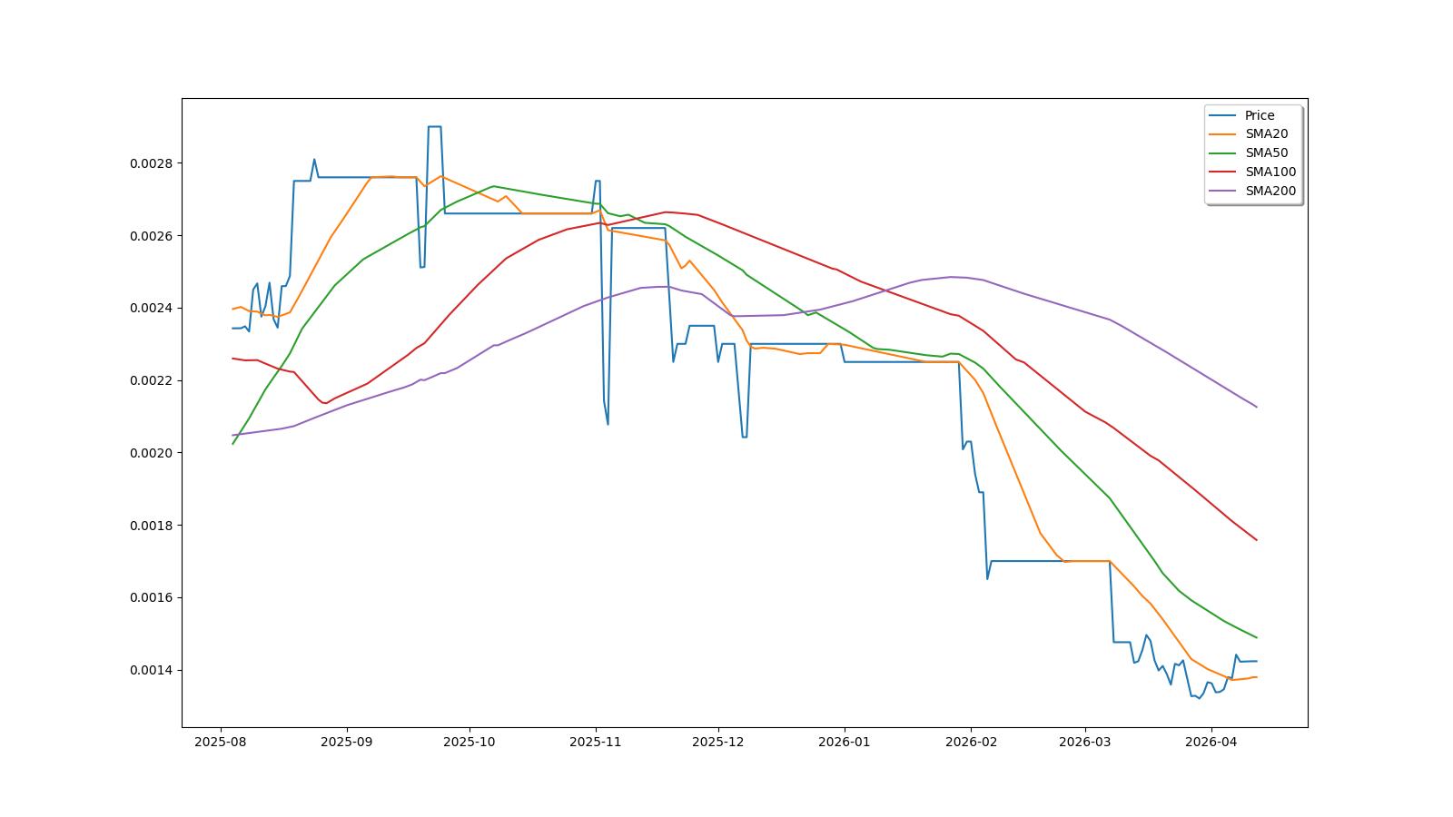 Bolivarcoin Simple Moving Averages