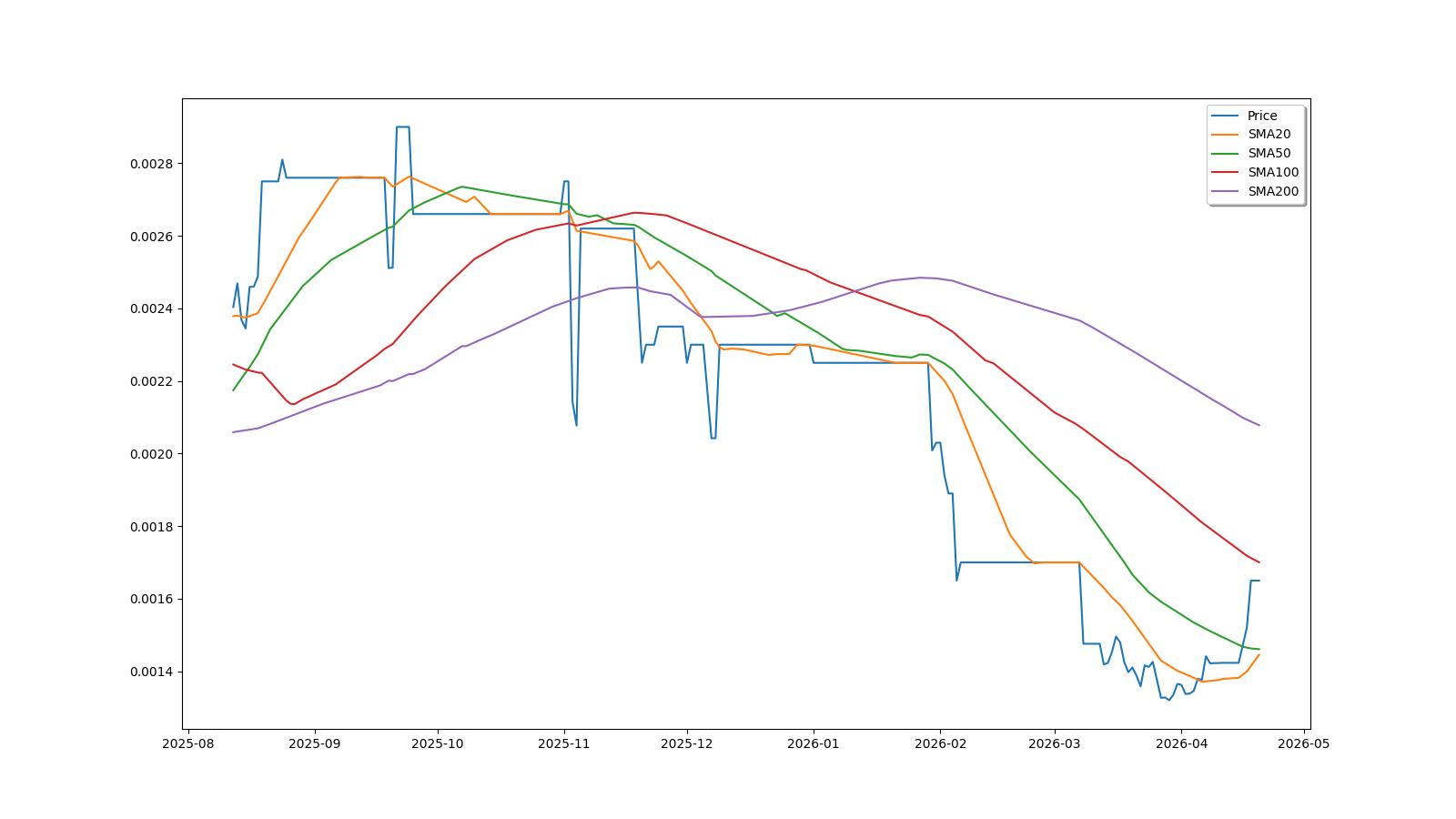 Bolivarcoin Simple Moving Averages