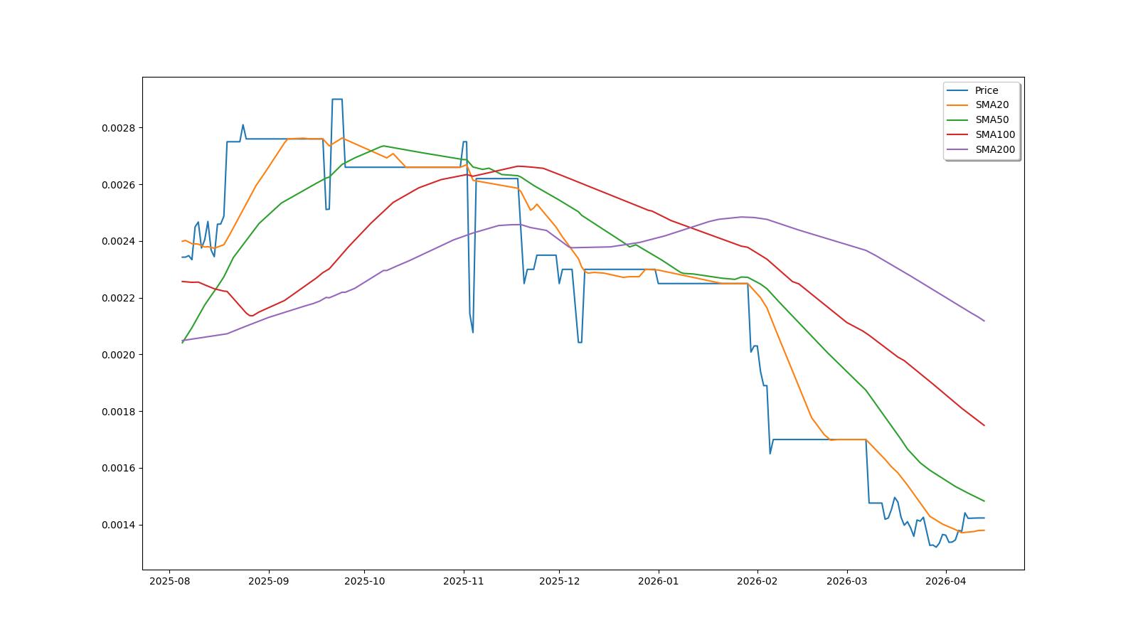 Bolivarcoin Simple Moving Averages