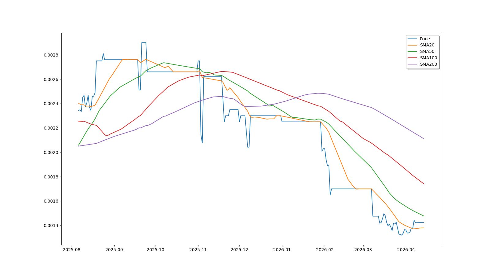 Bolivarcoin Simple Moving Averages