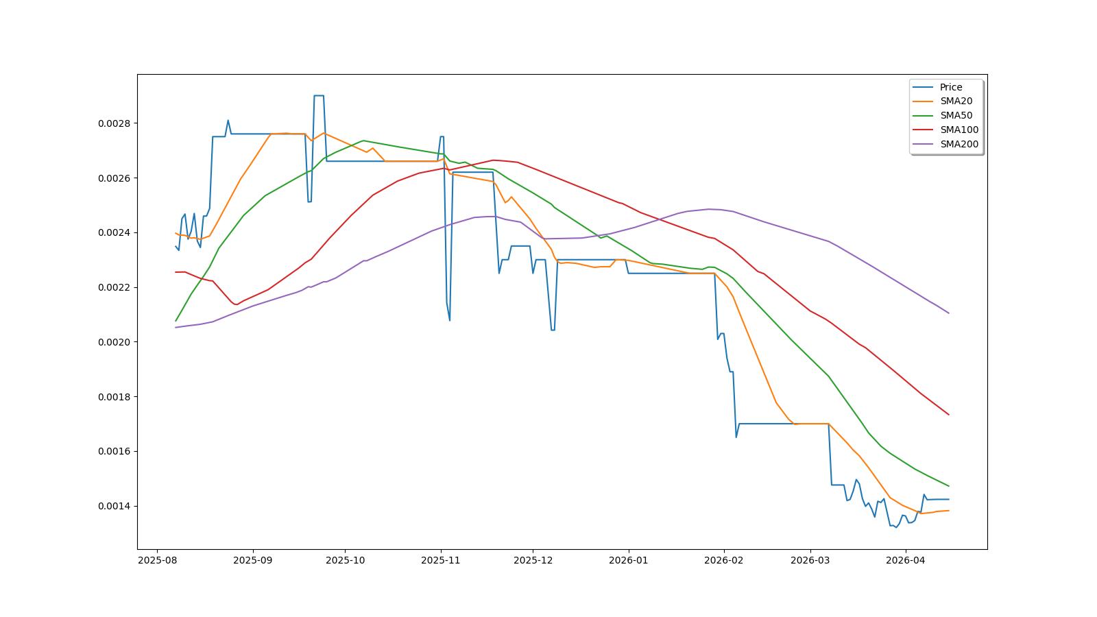 BolivarCoin Simple Moving Averages