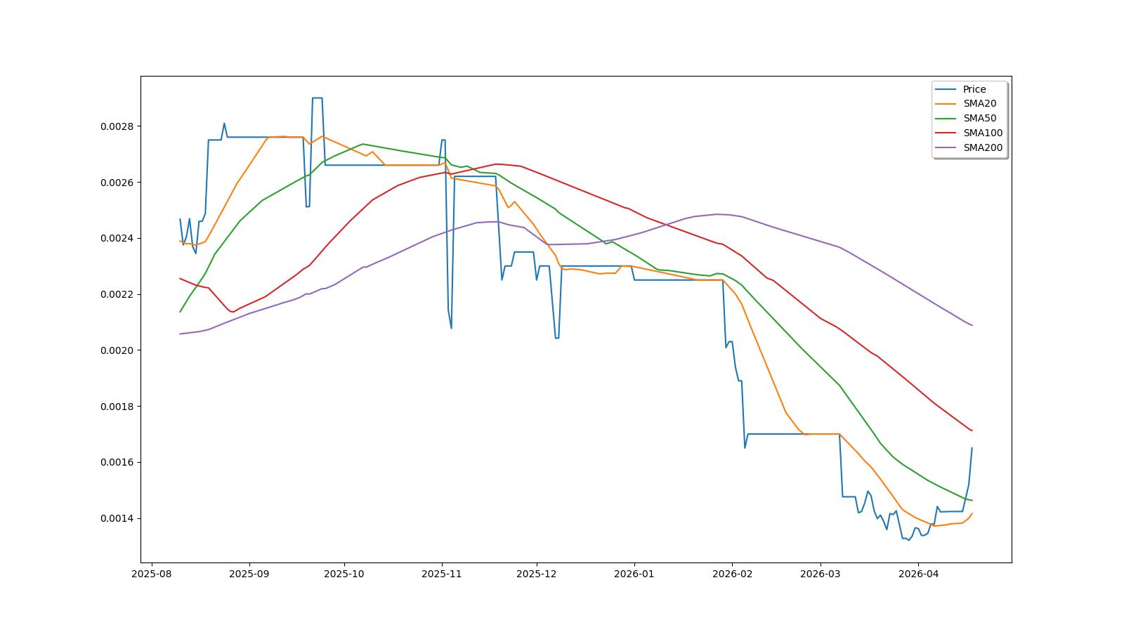 Bolivarcoin Simple Moving Averages
