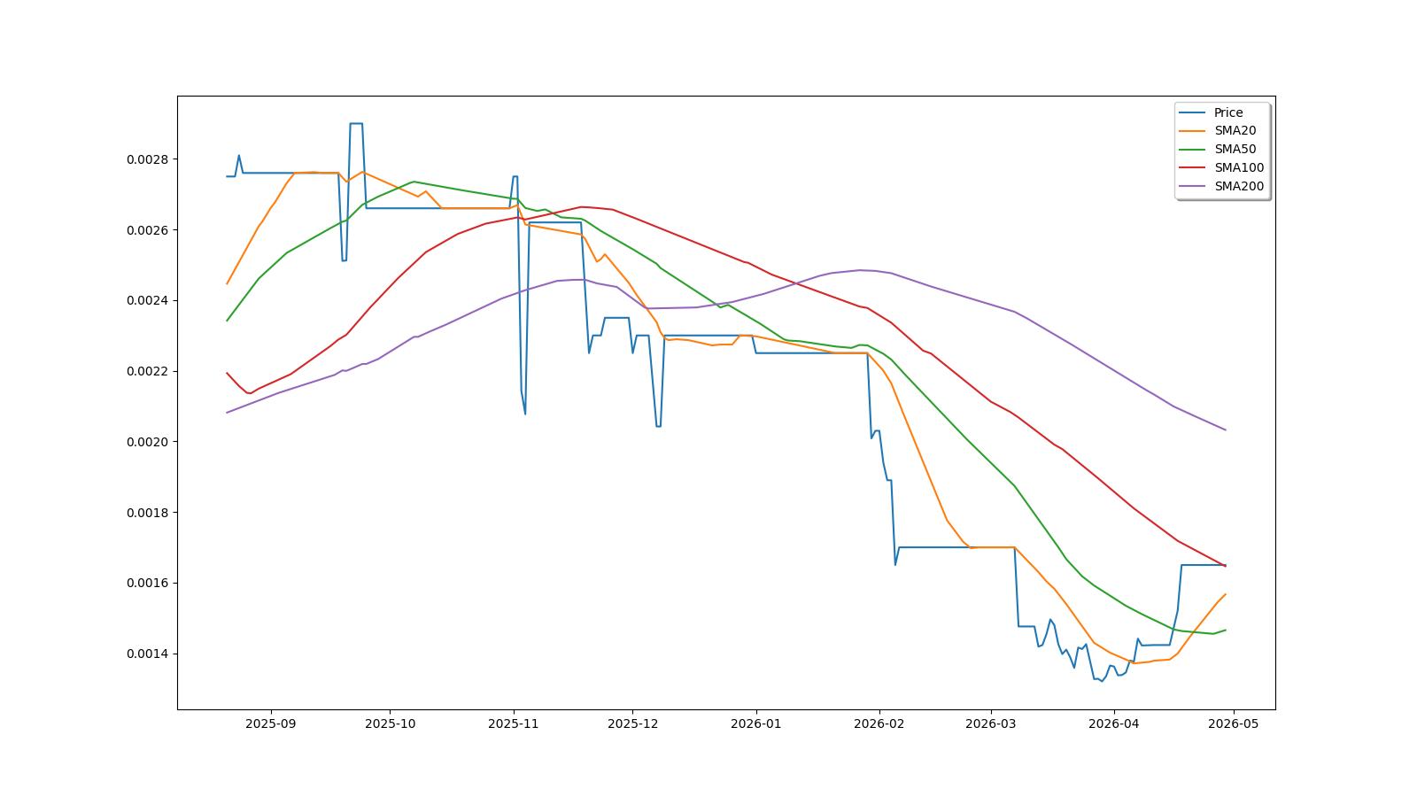 Bolivarcoin Simple Moving Averages