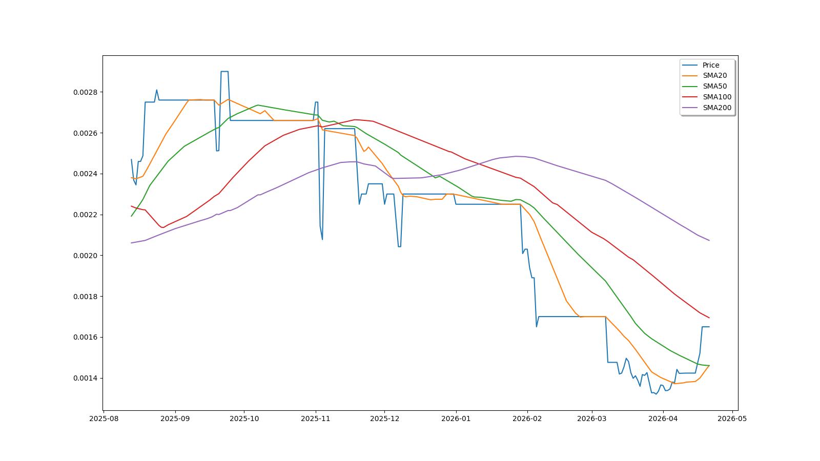 Bolivarcoin Simple Moving Averages