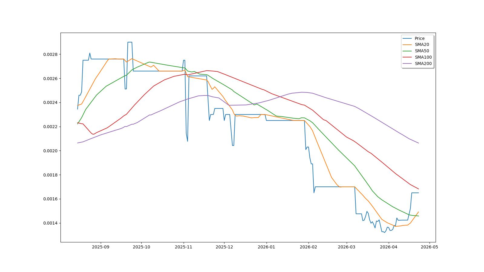 Bolivarcoin Simple Moving Averages