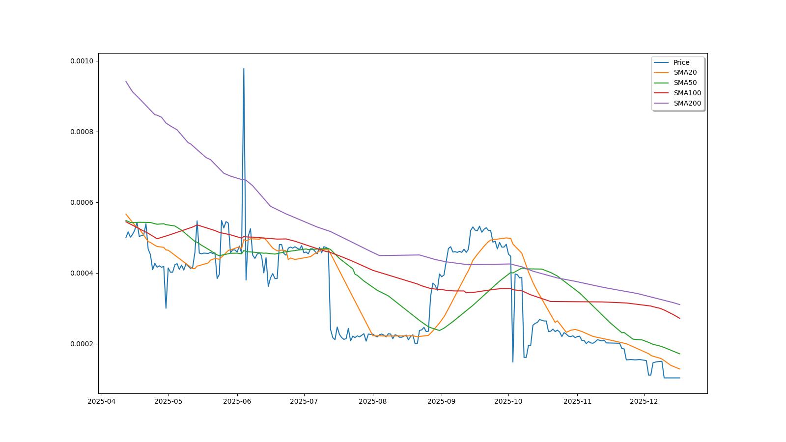 Bolt Simple Moving Averages