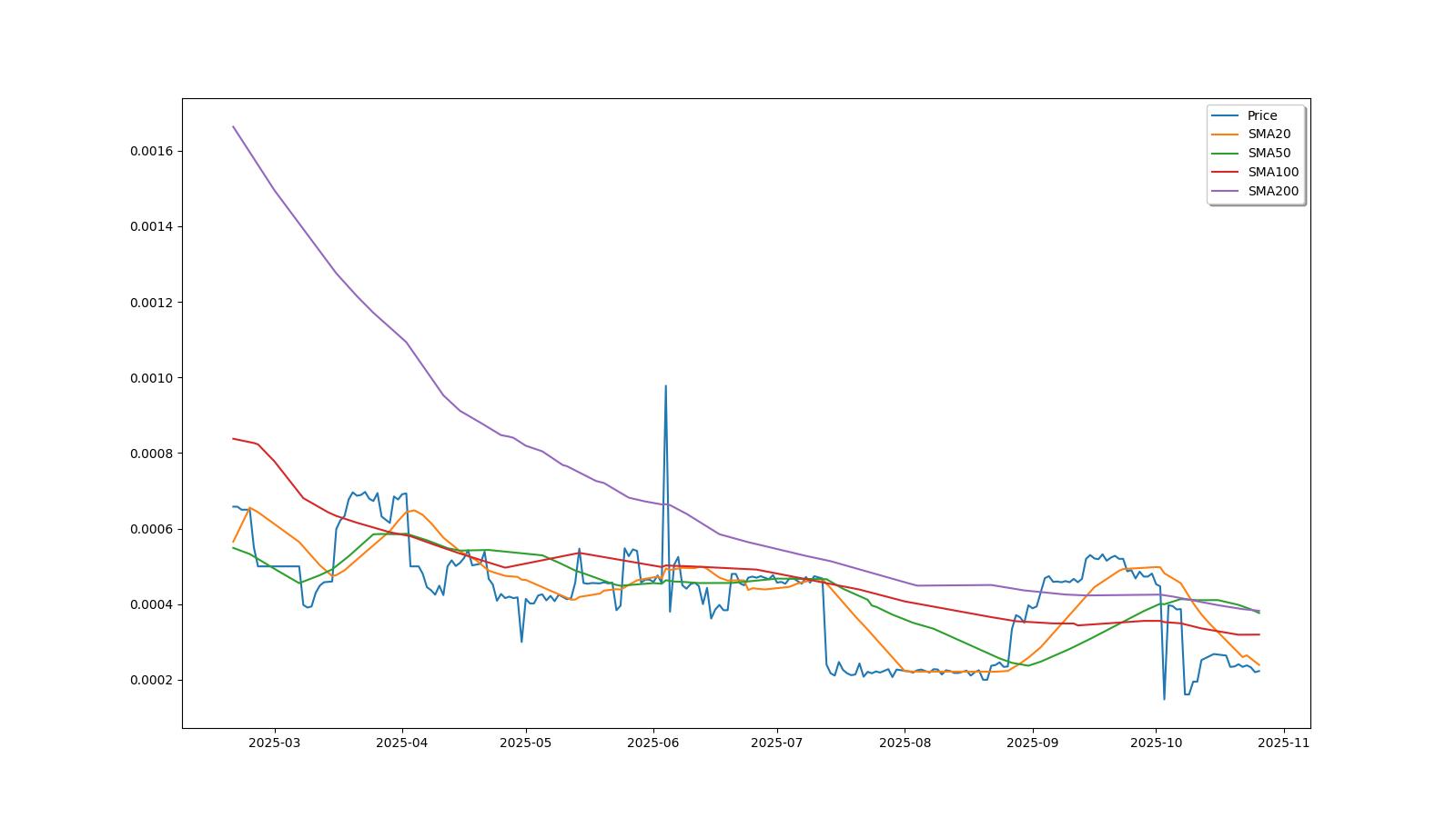 Bolt Simple Moving Averages