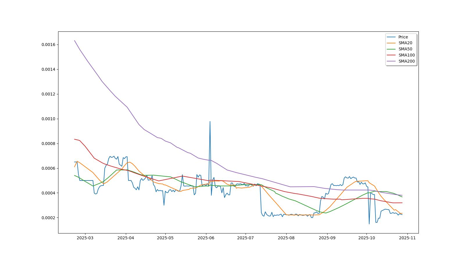 Bolt Simple Moving Averages