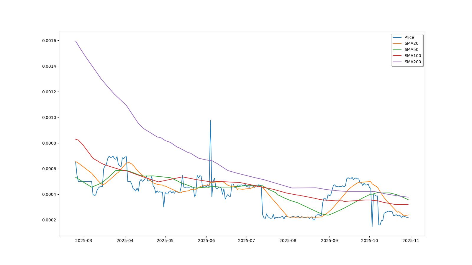 Bolt Simple Moving Averages