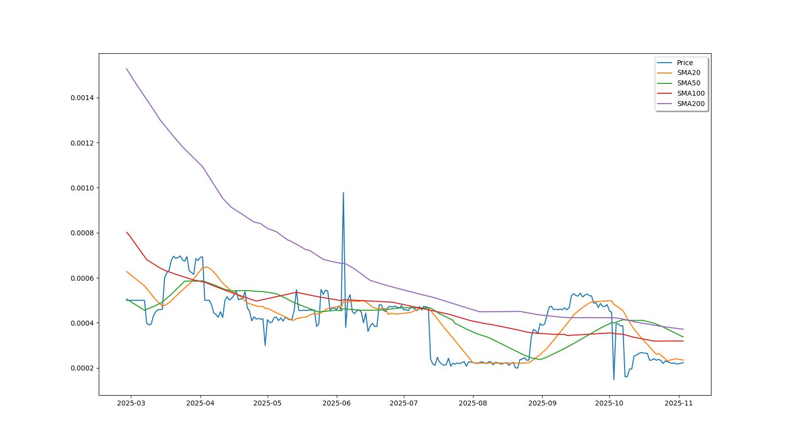 Bolt Simple Moving Averages