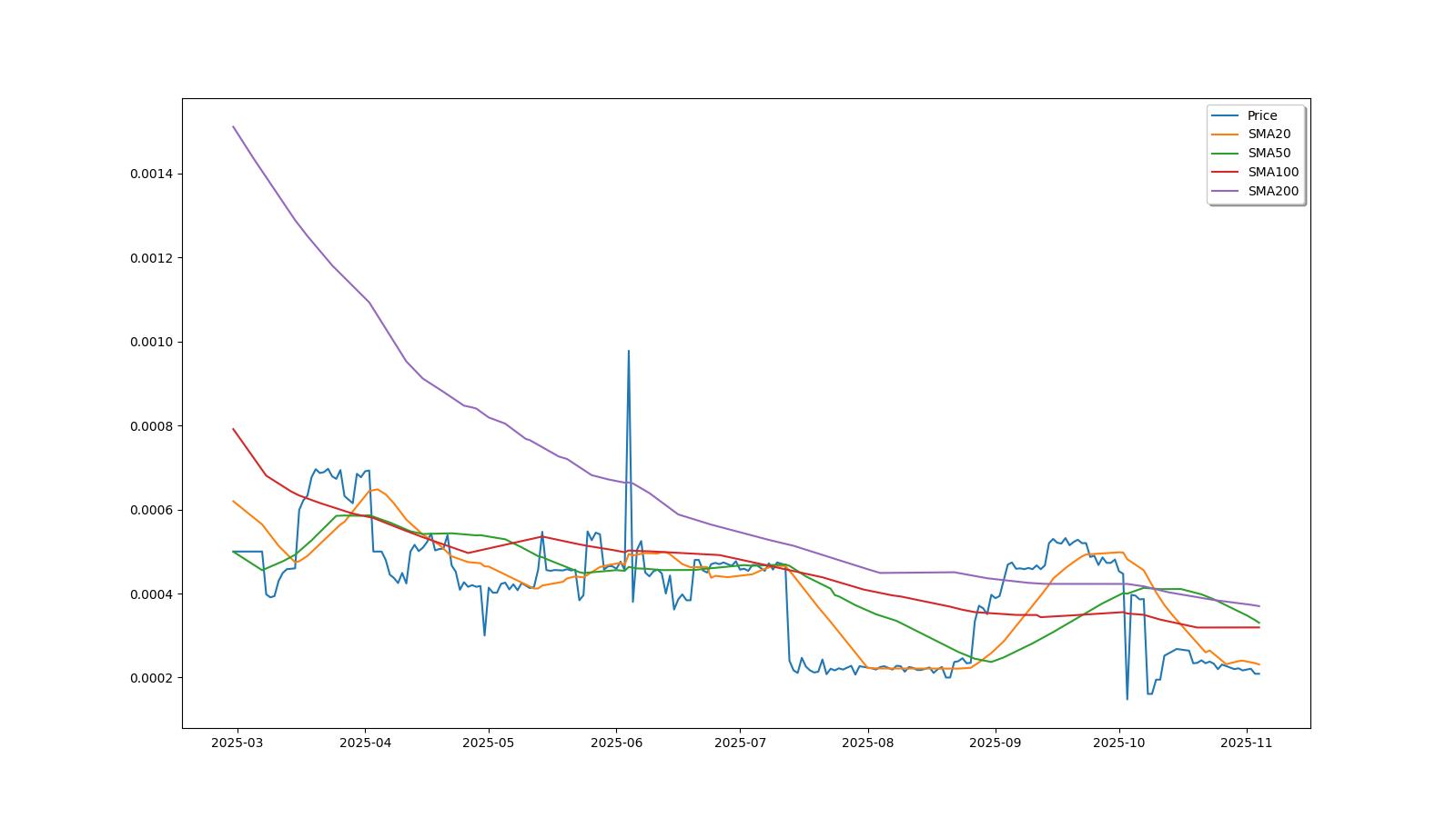 Bolt Simple Moving Averages