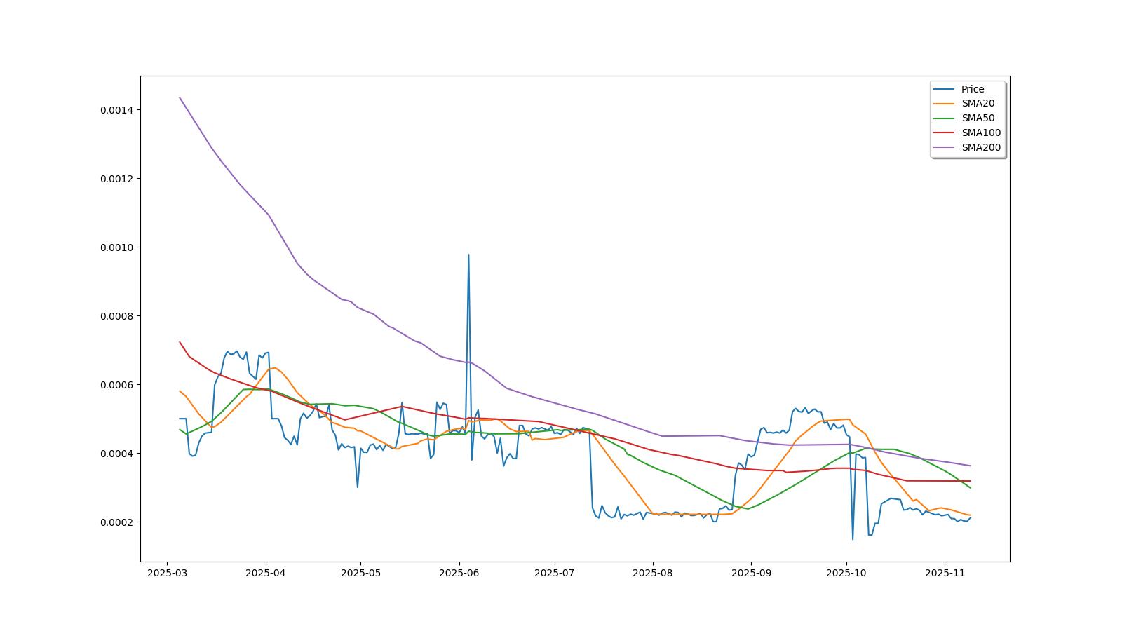 Bolt Simple Moving Averages