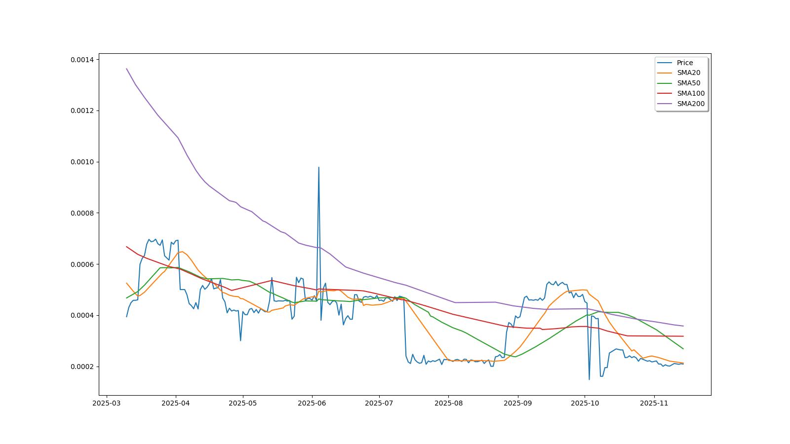 Bolt Simple Moving Averages