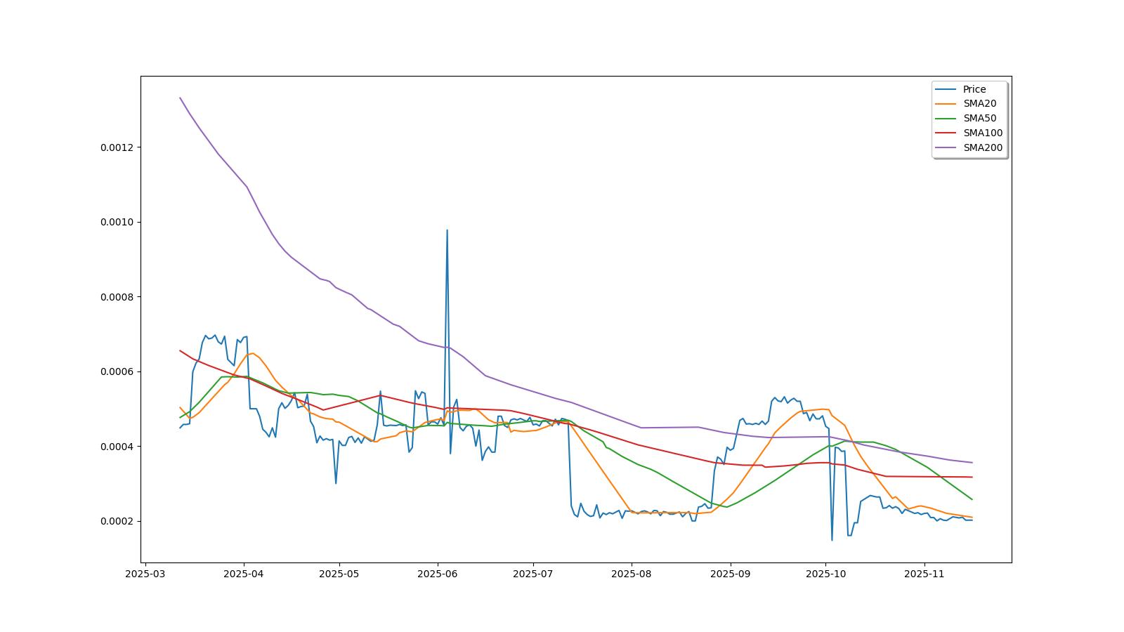 Bolt Simple Moving Averages