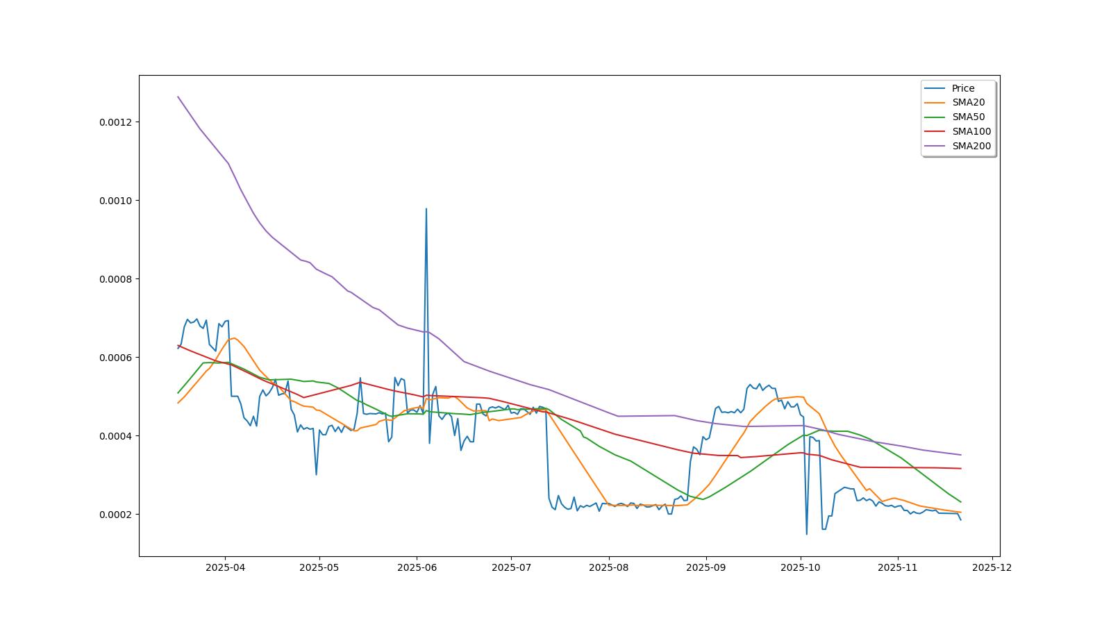 Bolt Simple Moving Averages